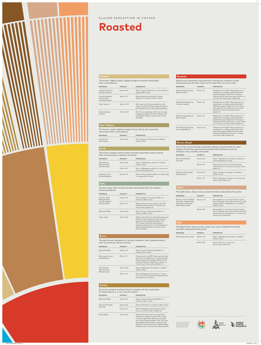 SCA Flavor Poster Roasted – MIKAH World